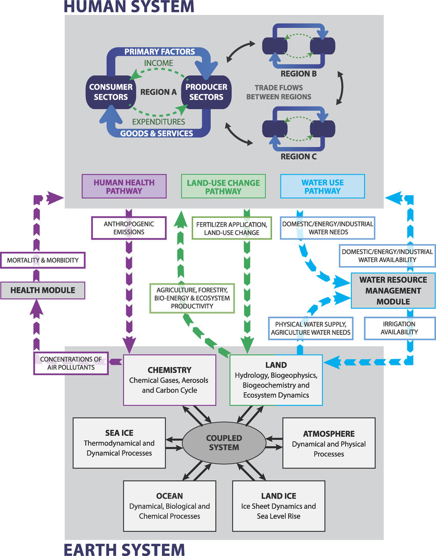 Klimaatmodellen zijn er in alle soorten en maten | Klimaatverandering