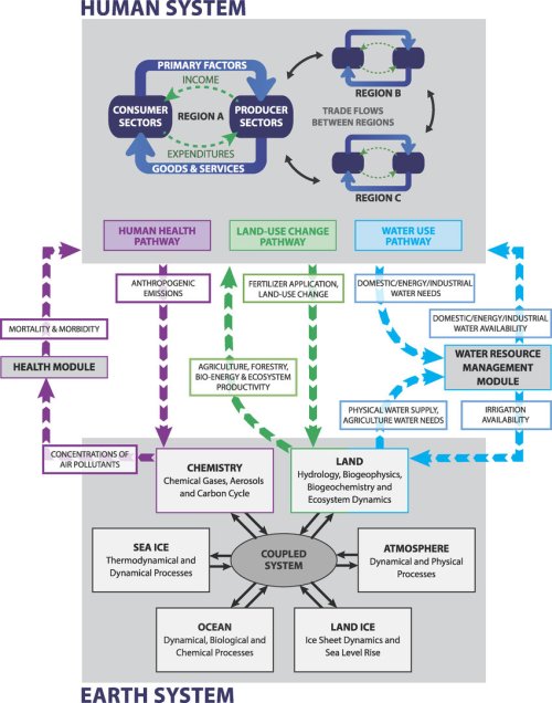 Klimaatmodellen zijn er in alle soorten en maten | Klimaatverandering
